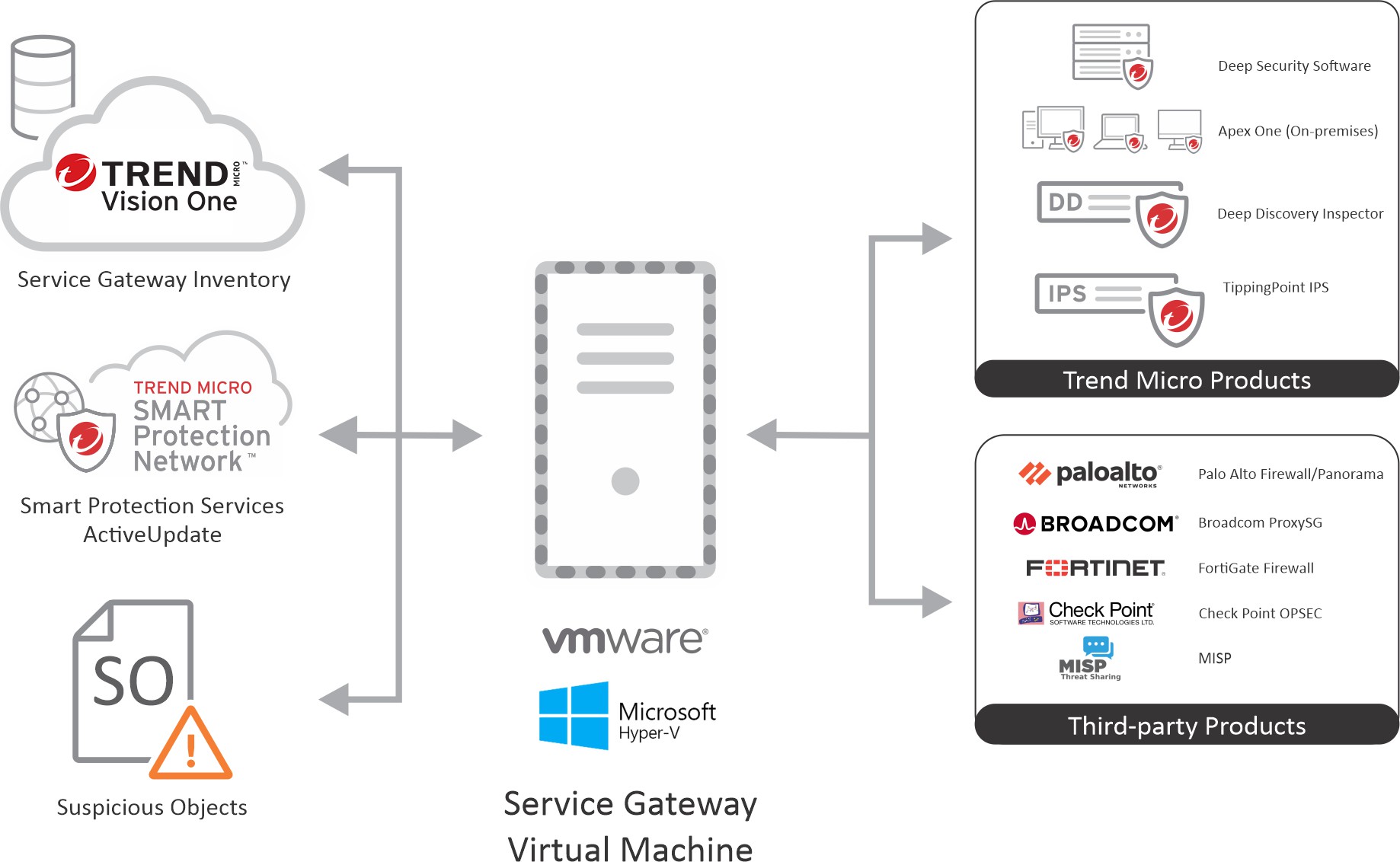 Vision One 產品架構